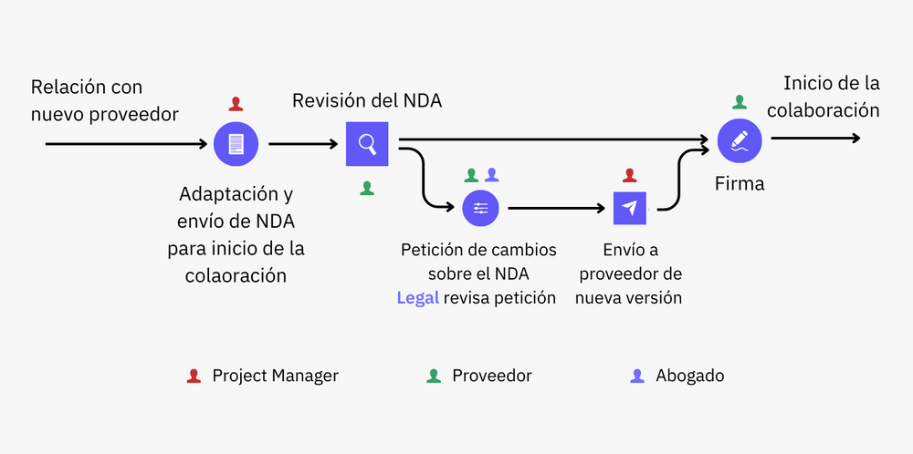 Cómo dibujar procesos legales