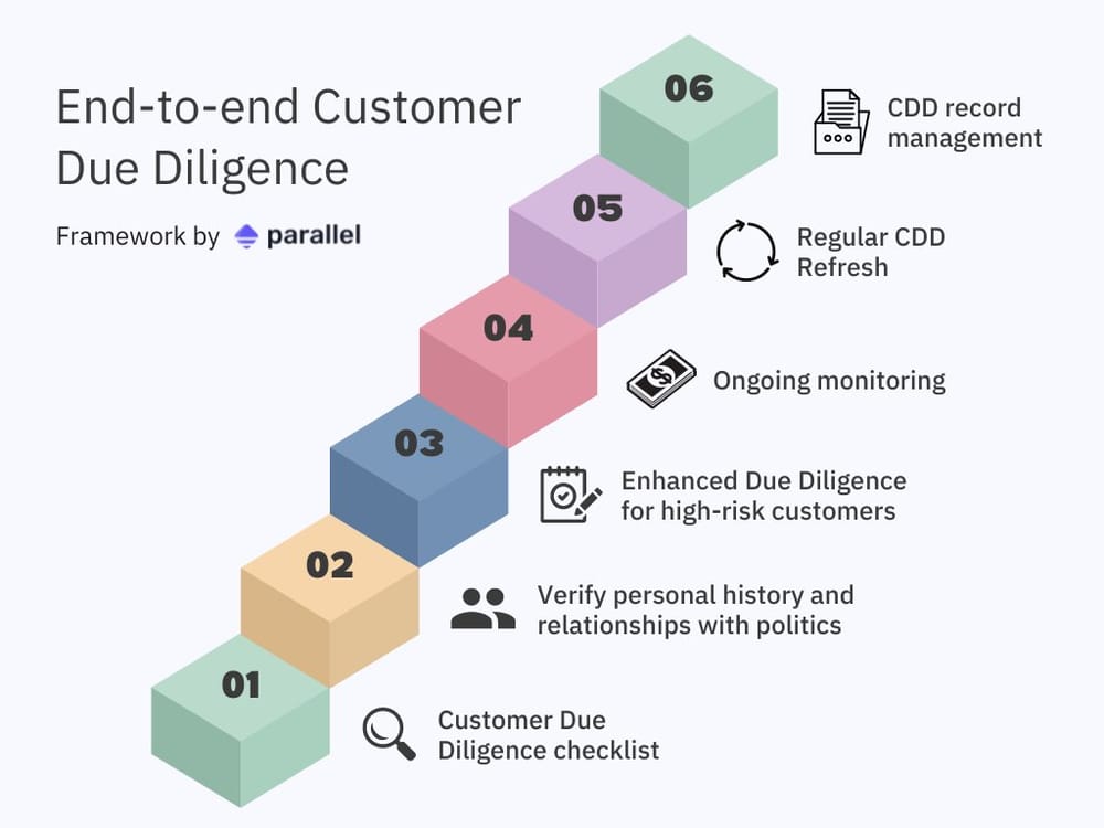 Mastering the end to end Customer Due Diligence process