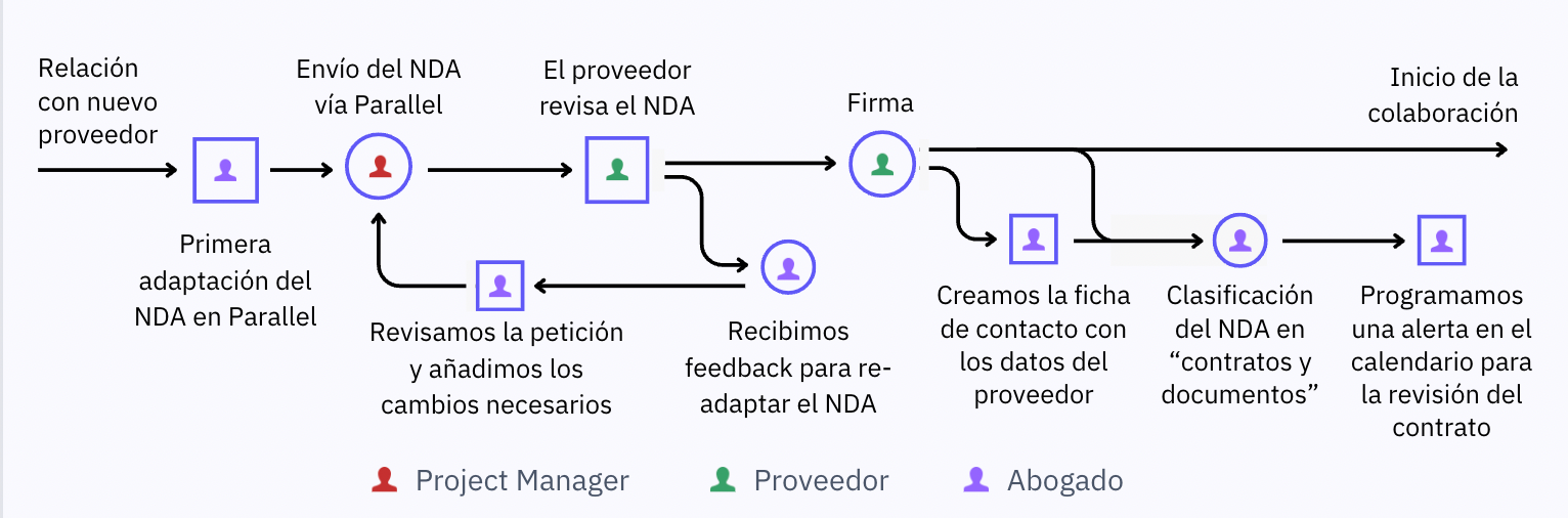 Qué es el Ciclo de Vida de un Contrato | Gestión de CLM