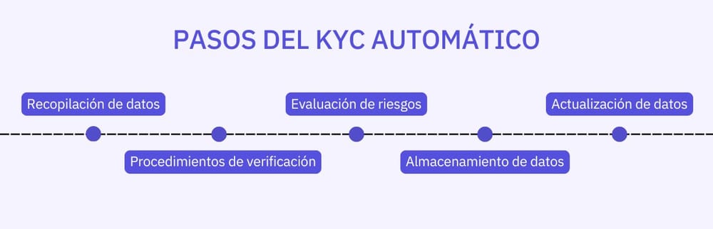 KYC automático: buenas prácticas y soluciones
